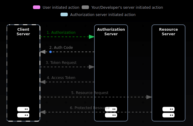 Oauth 20 Playground Debug Visualize And Master Oauth Flows For Free